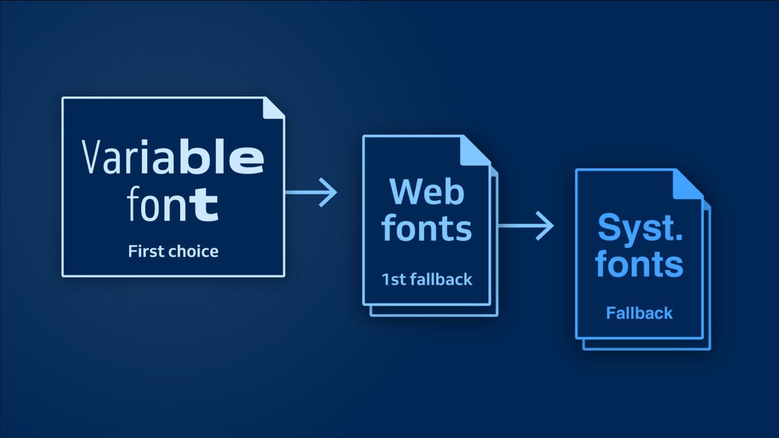 Implementing a variable font with fallback web fonts - Pimp my Type