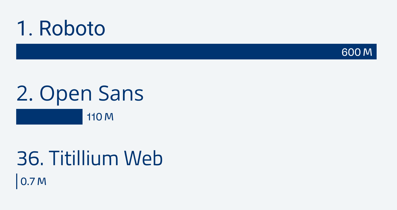Should I use a popular font? - Pimp my Type